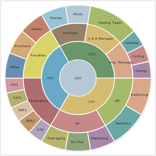 Multi level Pie Chart Overview